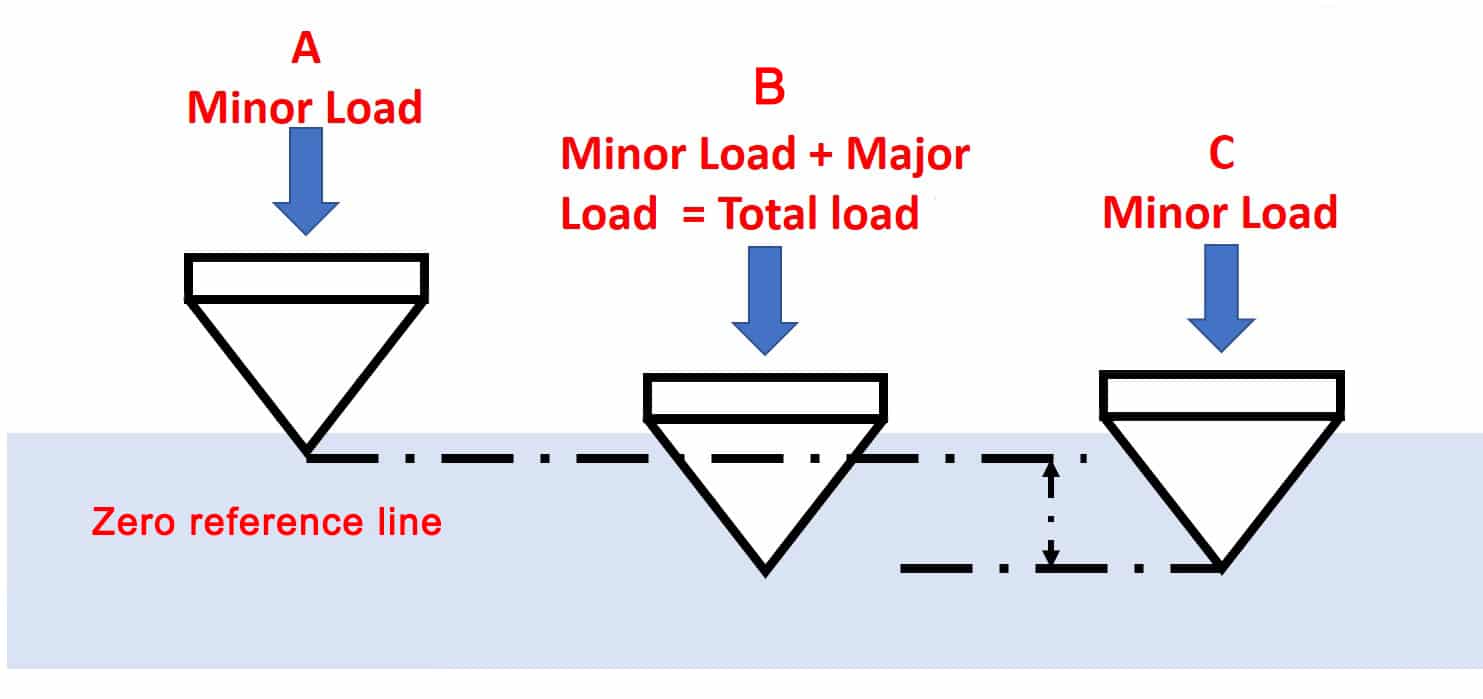 Hardness Testing Methods